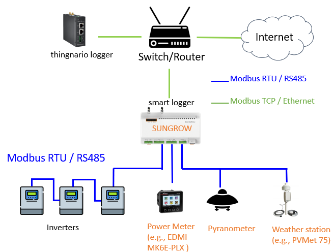 How to add meters which connected to Sungrow smart logger into ...
